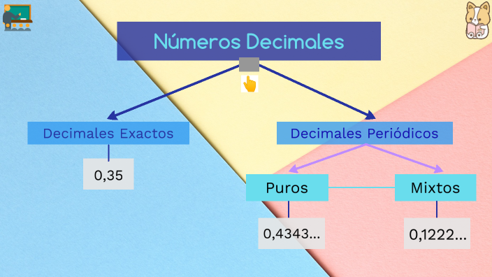 Esquema Números Decimales by Carolina Vargas-Machuca Sánchez on Prezi