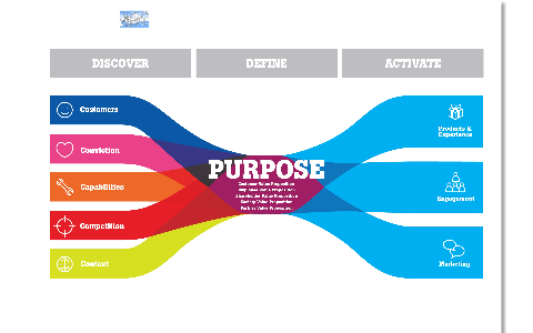 Purpose flowchart by Sean McKnight on Prezi