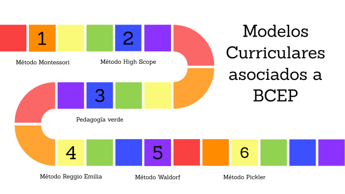 Modelos Curriculares asociados a BCEP by Derek Joseph Marshall Macaya ...