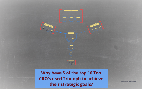 5 of 10 Top CRO's (strategy recommendations) by Triumph Info on Prezi