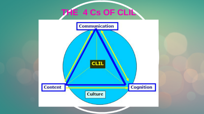 THE 4Cs OF CLIL by Carmen Cecilia Reyes Terreros on Prezi