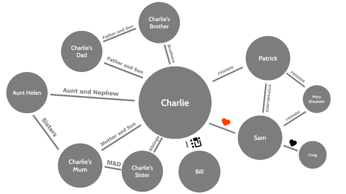 The Perks of Being a Wallflower - Character Grid by Max Ronneberger on ...