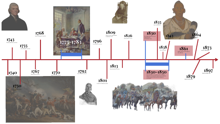 Historical Timeline of Key Figures and Events by Jessica Rodarte on Prezi