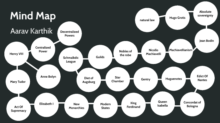Mind Map AP EURO by Aarav Karthik on Prezi