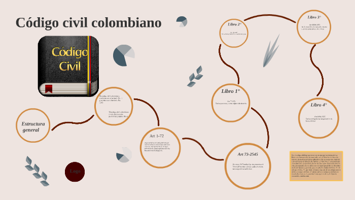 Codigo civil colombiano by Sebastian Gonzalez on Prezi