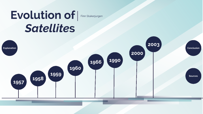 History of Space Discovery: Evolution of Satellites by Finn ...