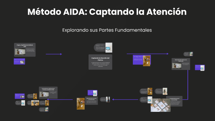 El Método AIDA by naruto gamer on Prezi