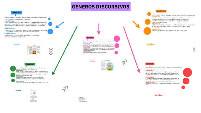 LOS GÉNEROS DISCURSIVOS by Jorge Gil on Prezi