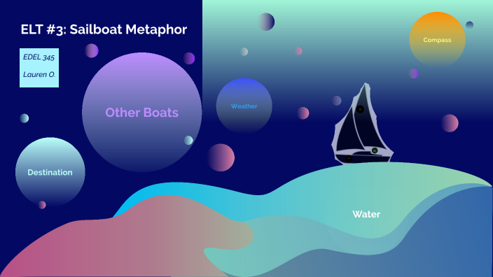 ELT #3: Sailboat Metaphor by Lauren Onysyk on Prezi