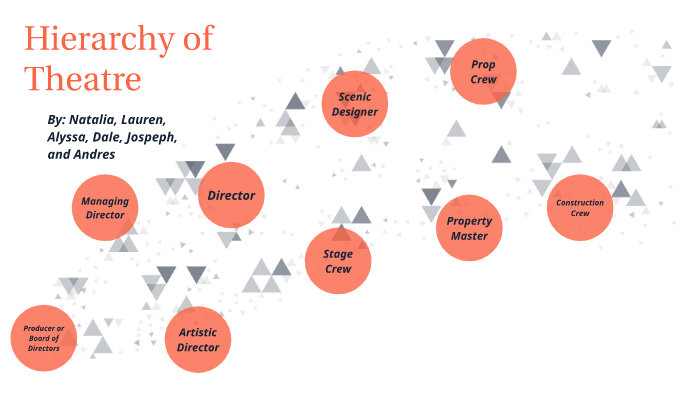 Hierarchy of Theatre by natalia ramirez on Prezi