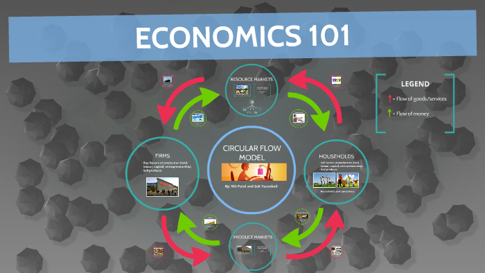 CIRCULAR FLOW MODEL by Mit Patel on Prezi