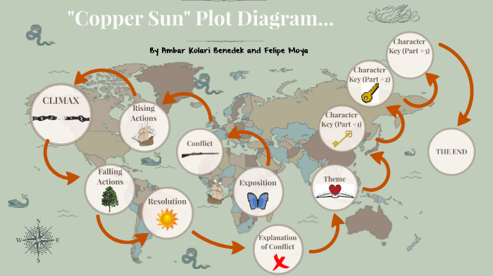 ELA: "Copper Sun" Plot Diagram by Ambar Kolari on Prezi