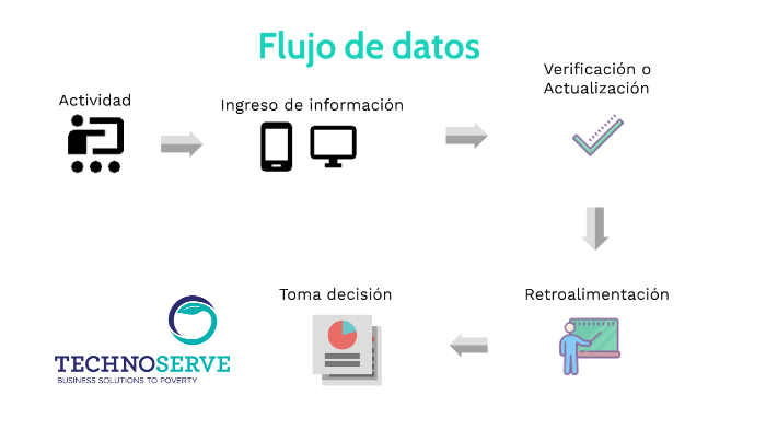 Proceso de datos by Obed Lemus on Prezi