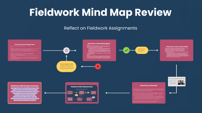Fieldwork Mind Map Review by Megan Burns on Prezi