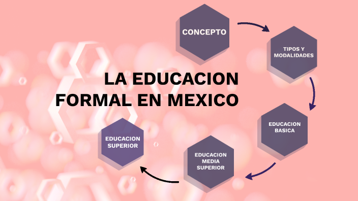 LA EDUCACION FORMAL. Definición y Niveles que Comprende. by Joel Arturo ...