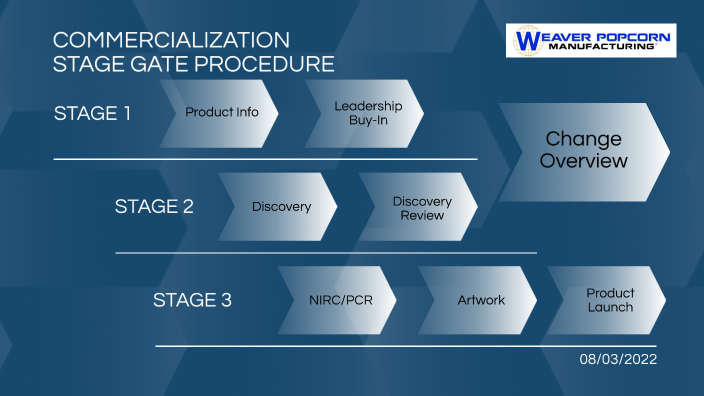 New Item Stage Gate Procedure by AnneMarie Smiley on Prezi