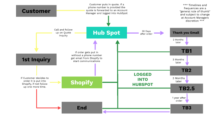 Account Manager Flowchart by Devon Scott on Prezi