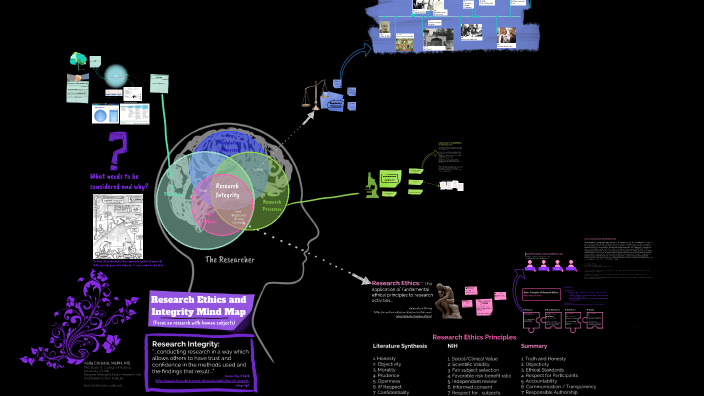 Research Ethics Mind Map By K Christini On Prezi