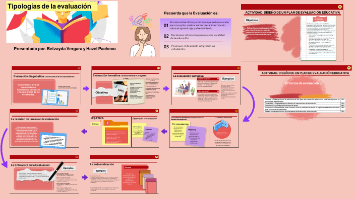 Tipologías de Evaluación by hazel pacheco on Prezi