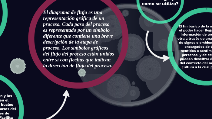 ¿Que es un diagrama de flujo? by Denis Tomlinson on Prezi