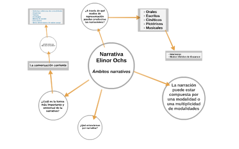 Narrativa - Elinor Ochs by Gabriel Cristian Bobadilla on Prezi