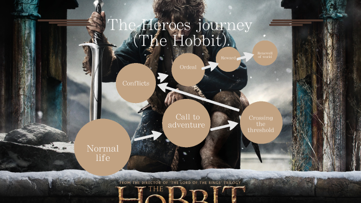 Heros journey by Julian Thorburn on Prezi