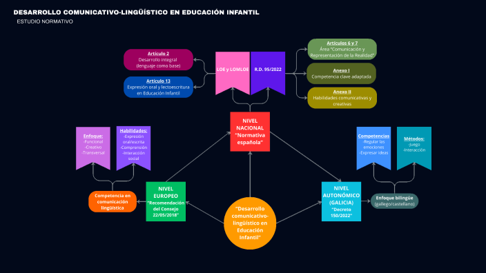 DESARROLLO COMUNICATIVO-LINGÜÍSTICO EN EDUCACIÓN INFANTIL by Yésica Saavedra on Prezi