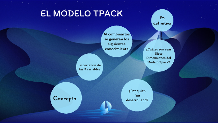 El Modelo TPACK by juan jose chavez on Prezi