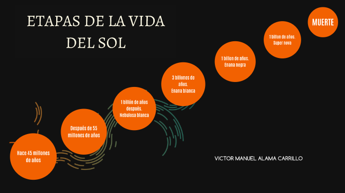 Las Etapas del Sol by victor alama carrillo on Prezi