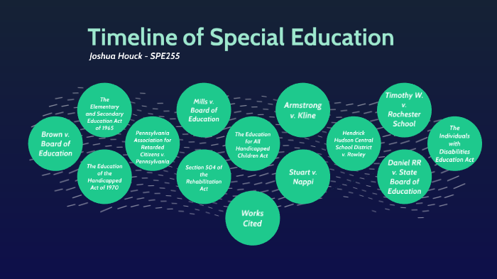 Special Education Timeline by Josh Houck on Prezi