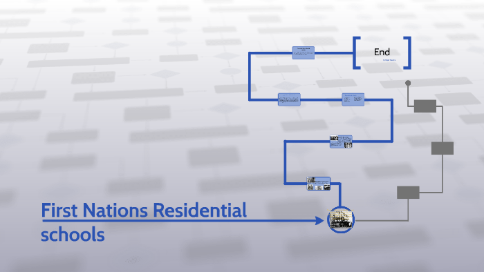 first nations residential schools by Skyler Decoine on Prezi