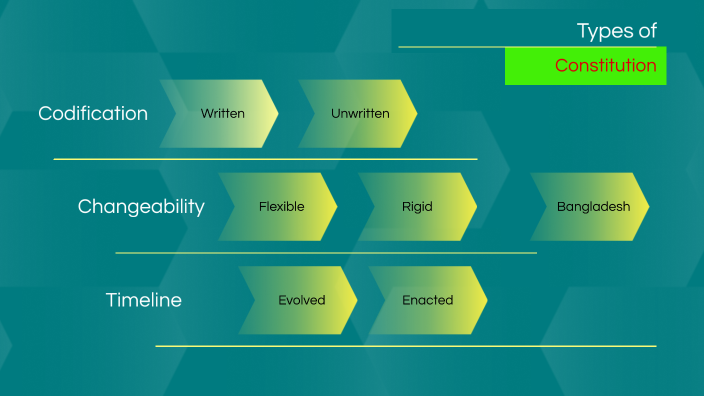 Types of Constitution by Rafi Al Mahmud on Prezi