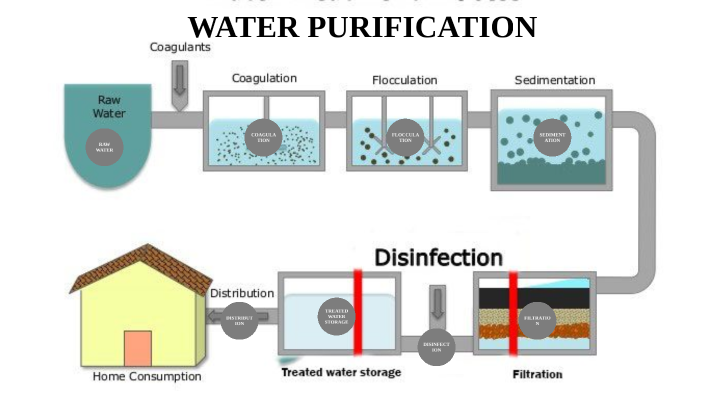 Water filte process by 朱艺阳 朱 on Prezi
