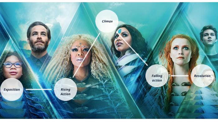 A Wrinkle in Time Plot Diagram by PAGALAVAN SIVAKUMAR on Prezi A Wrinkle in Time Plot Diagram by PAGALAVAN SIVAKUMAR on Prezi