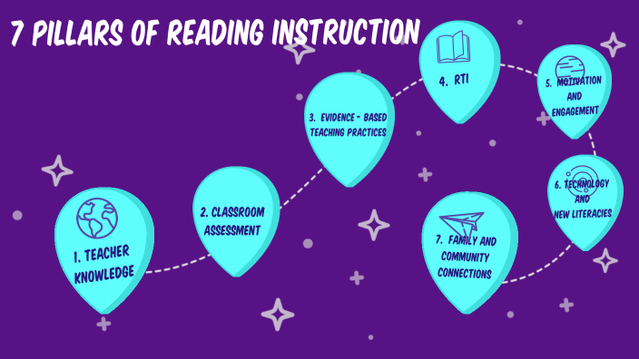 7 Pillars of Reading Instruction by Sarah Kubler on Prezi