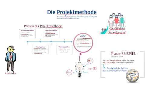 Die Projektmethode by Kolja Frisch on Prezi