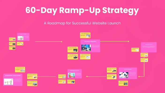 60-Day Ramp Up Strategy by Jeffrey Walsh on Prezi