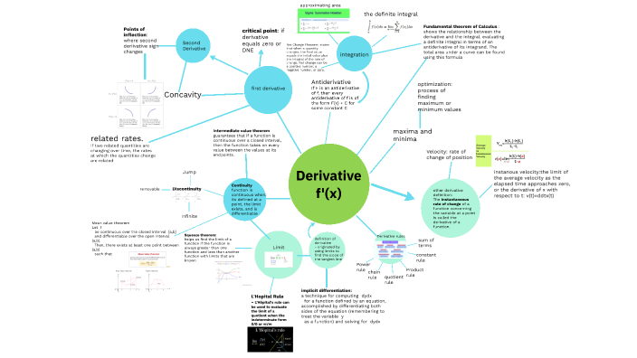 Derivative by Sheneli Fernando on Prezi