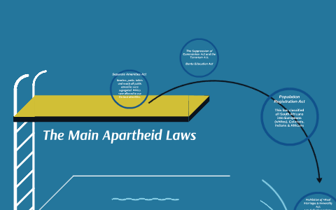 The Main Apartheid Laws by RBHS RBHS