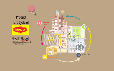 Product Life Cycle of Maggi by Sabrina Rana Oad on Prezi
