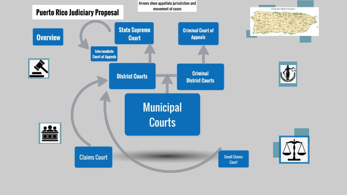 Puerto Rico Judiciary by Kylee Schroer on Prezi