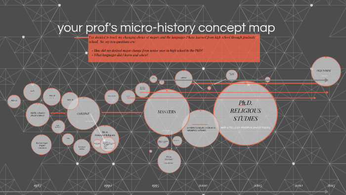 micro-history concept map by Julie Mell on Prezi