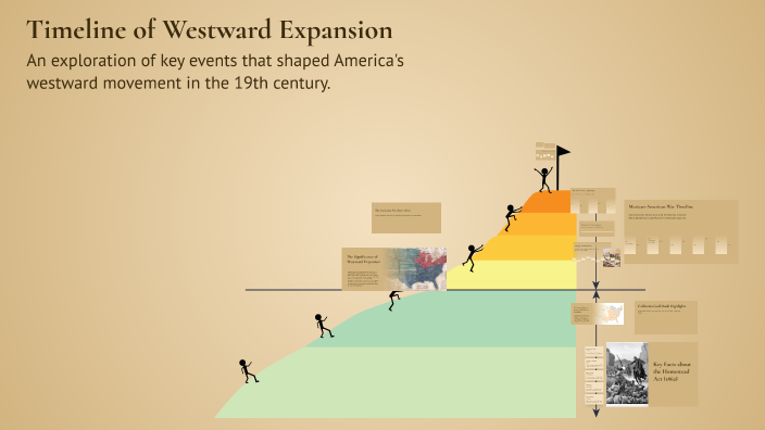 Timeline of Westward Expansion by Ben Fierro on Prezi