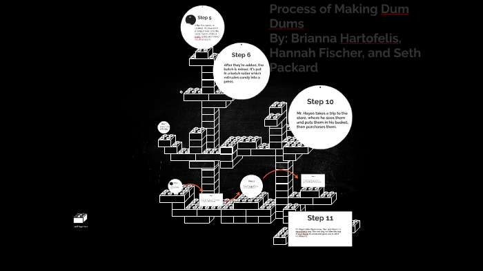 Process of Making Dum Dums by Brianna Hartofelis on Prezi
