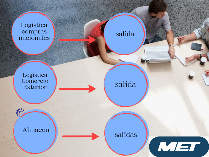 PROCESO LOGISTICA by Ashley Galviz on Prezi
