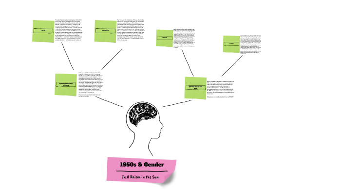Raisin in the sun mind map by Mateus Garbaliauskas (Student) on Prezi