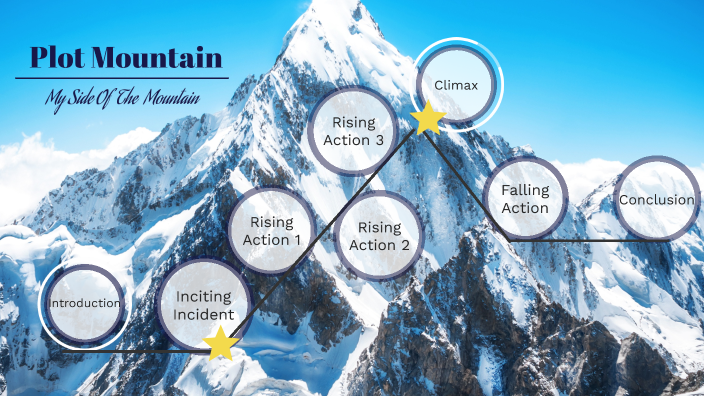 MSOTM Plot Mountain by cool person on Prezi