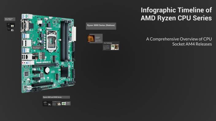 Infographic Timeline of AMD Ryzen CPU Series by Norsyamimi Hasran on Prezi