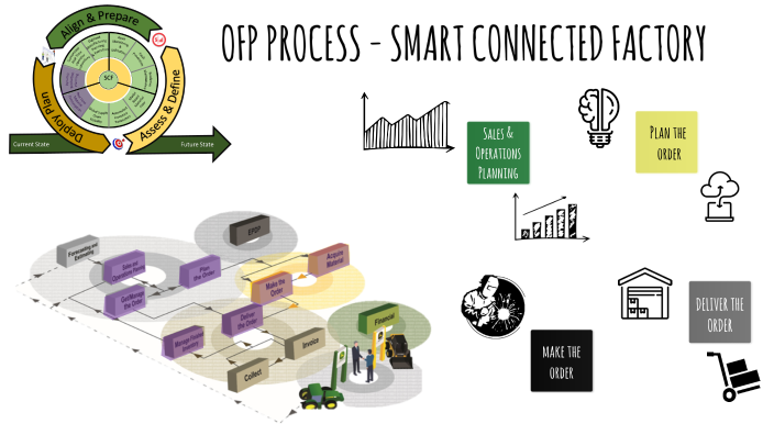 SCF-OFP Process by Marco Gomez on Prezi
