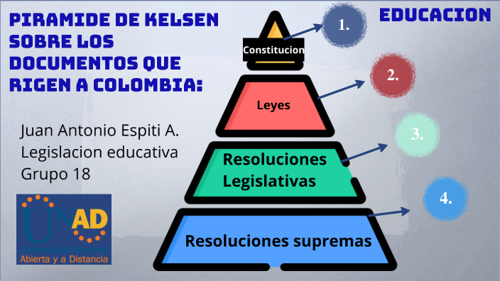 PIRAMIDE DE KELSEN EN COLOMBIANA by juan antonio almanza on Prezi
